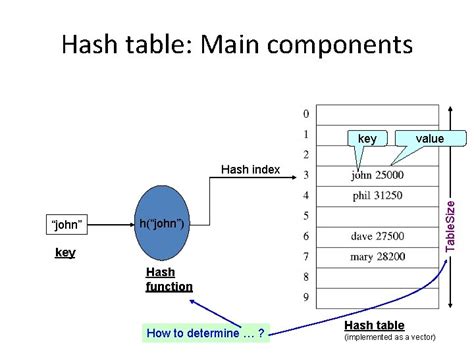 Hashing Techniques 11 Overview Hash String Key Integer