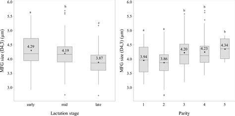 The Effect Of Physiological State Milk Production Traits And Environmental Conditions On Milk