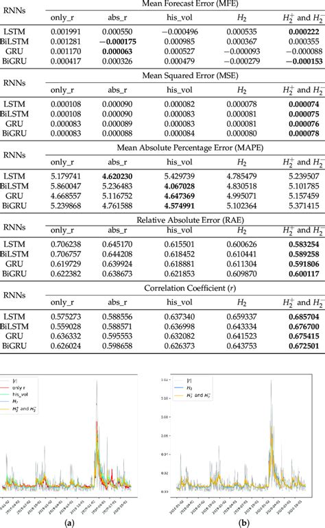 Forecasting The Performance Of Four RNN Models With Different Inputs Download Scientific