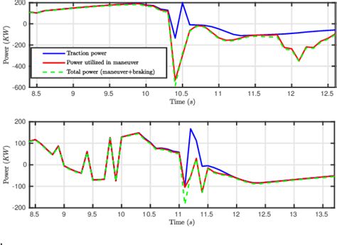 Figure 1 From Data Driven Robust Optimization For Energy Aware And Safe