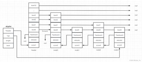 Redis Skiplist Redis Csdn