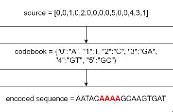 Rotating Labeling Of Entropy Coders For Synthetic Dna Data Storage