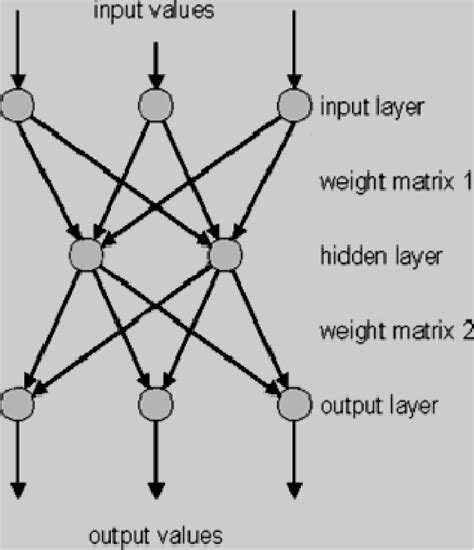 Multilayer Feed Forward Network Download Scientific Diagram