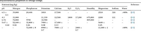 Table 1 From Advances In Sewage Sludge Application And Treatment Process Integration Of Plasma