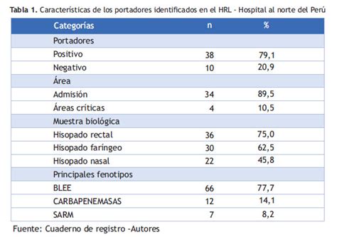 Portadores De Bacterias Multirresistentes De Importancia Clínica En áreas Críticas Uci Ucin De