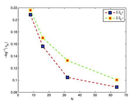Absolute numerical error ε N in log scale between the exact and the