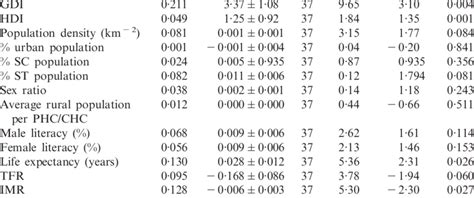 Analysis Of Bivariate Linear Regression Between Bmi Dependent