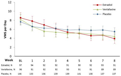 Randomized Controlled Trial Of Low Dose Estradiol And The Snri