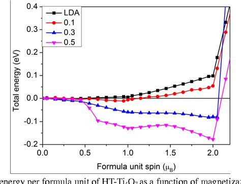 Figure 4 From Self Interaction Corrected Electronic Structure Of Ti4o7