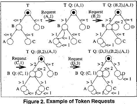 Figure 6 From Prioritized Token Based Mutual Exclusion For Distributed Systems Semantic Scholar