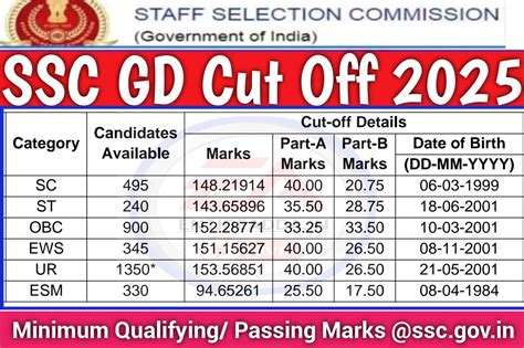 Ssc Gd Cut Off 2025 Minimum Qualifying Passing Marks