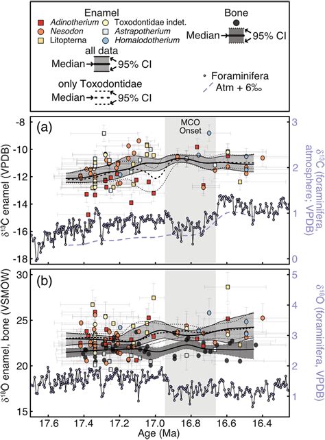 Plots Of δ¹³c And δ¹⁸o Values Versus Age Solid Black Lines And Shaded Download Scientific