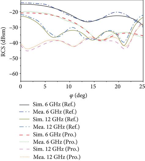 Simulated And Measured Monostatic Rcs Of The Integrated Structures A Download Scientific