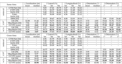 Table From Convolutional Cross View Pose Estimation Semantic Scholar