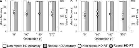 Figure 2 From The Human Retrosplenial Cortex And Thalamus Code Head Direction In A Global