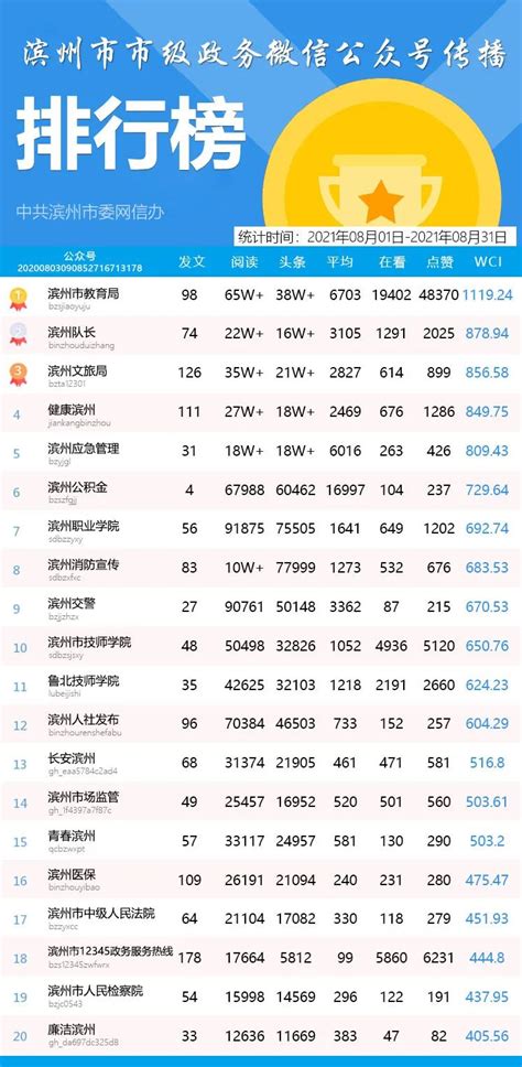2021年8月滨州市市级政务新媒体传播影响力排行榜