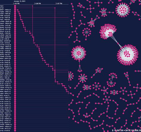 Analyzing Cryptocurrency Using Data Visualization