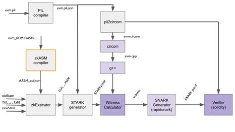 Translatemedium Ground Up Guide Zkevm Evm Compatibility Rollups · Github