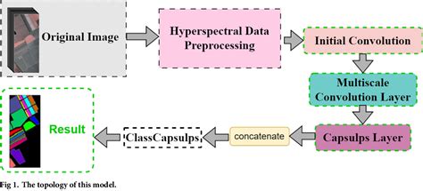 Figure 1 From Multi Scale Depthwise Separable Capsule Network For Hyperspectral Image