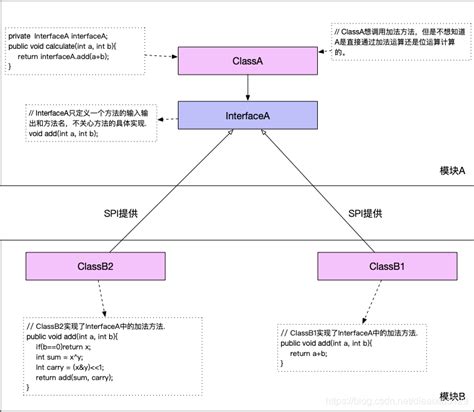 Java基础之spi机制 知乎