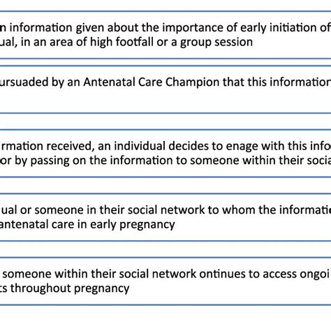 Development Of A Community Based Intervention To Increase Early Download Scientific Diagram
