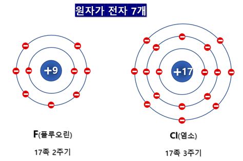원소주기율표 심층 분석 Feat Pdf 족 주기 오비탈 네이버 블로그