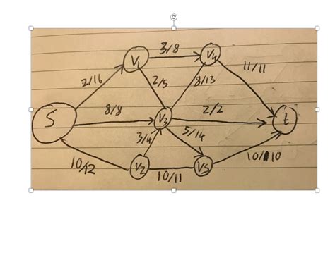 Solved This Is How Ford Fulkerson Algorithm Operates On The Chegg