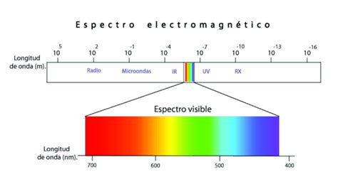 2 Espectro Electromagnético Y Espectro Visible Fuente Download