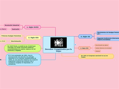 Derechos Conquistados Por La Mujer Mind Map