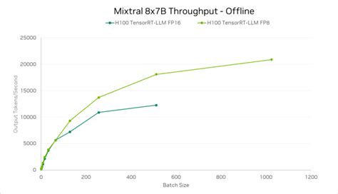 Achieving High Mixtral X B Performance With Nvidia H Tensor Core