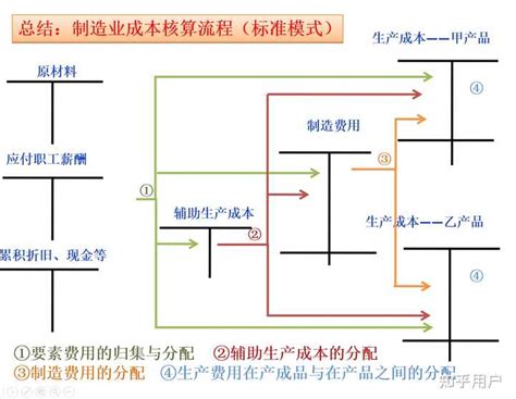 制造业成本核算流程是什么样的？ 知乎