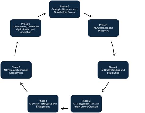 Ai Course Compass A Seven Phase Framework For Ethical Equitable And