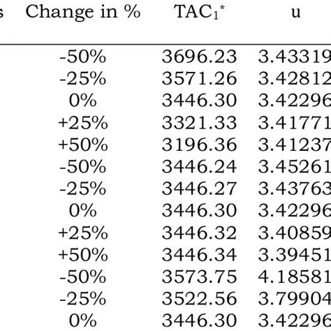 case 1 sensitivity analysis with different parameter download scientific diagram