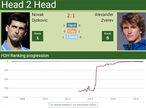 Head To Head Novak Djokovic Vs Sascha Zverev Atp Finals Match