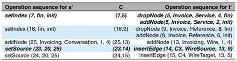 Update Operations And Consistency Relations Of Fig 2 Download