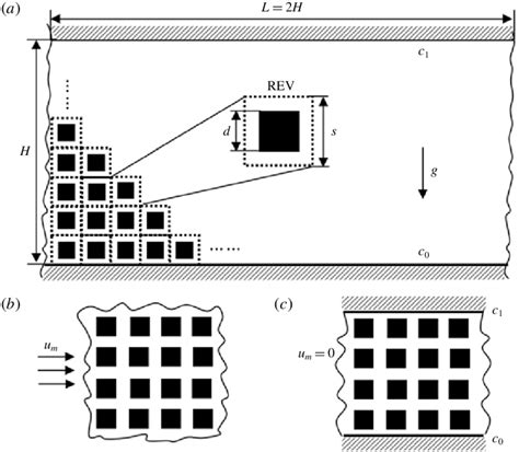 Porous Matrices Used In Our Dns In All Cases Periodic Boundary