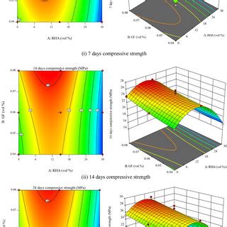 Contour Plot And Response Surface For I 7 Ii 14 Iii 28 Day