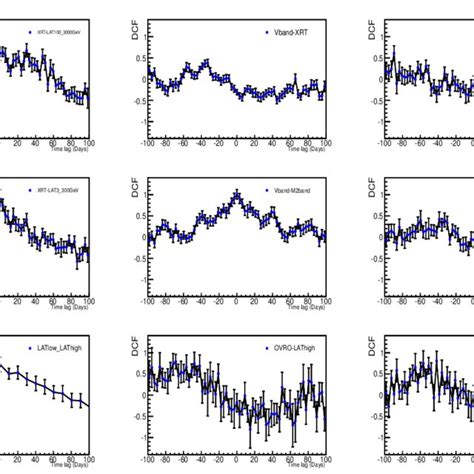 Discrete Correlation Function Vs Time Lag Between Various Energy Bands Download Scientific Diagram