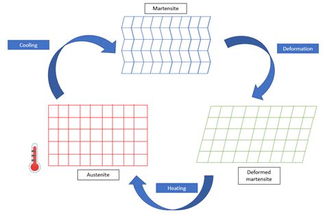 What Are Shape Memory Materials ATRIA Innovation