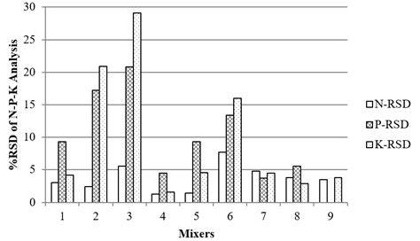 Variation Of Subsamples From The N P K Analyses Download Scientific Diagram