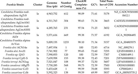 List Of The 32 Frankia Genomes Collected Cds Coding Sequences Download Scientific Diagram