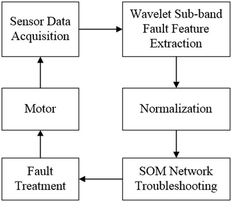 Review Of Intelligent Fault Diagnosis For Permanent Magnet Synchronous Motors In Electric