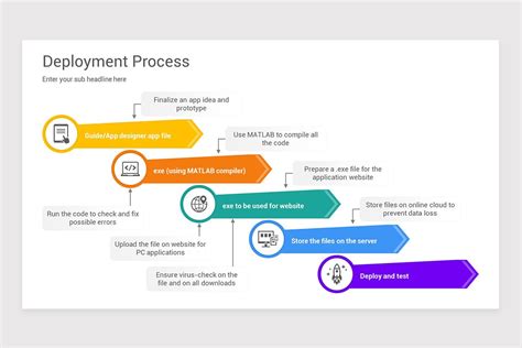 Deployment Process Google Slides Template | Nulivo Market