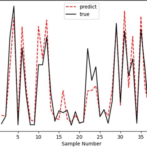 forecast comparison results of the random forest model download