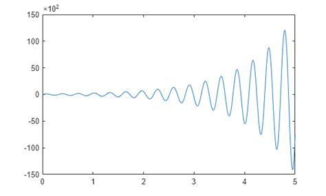 Specify Axis Tick Values And Labels MATLAB Simulink