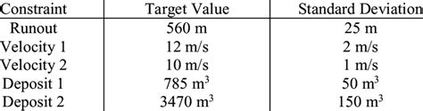 Constraints Used For Yu Tung Road Gml Optimization Download