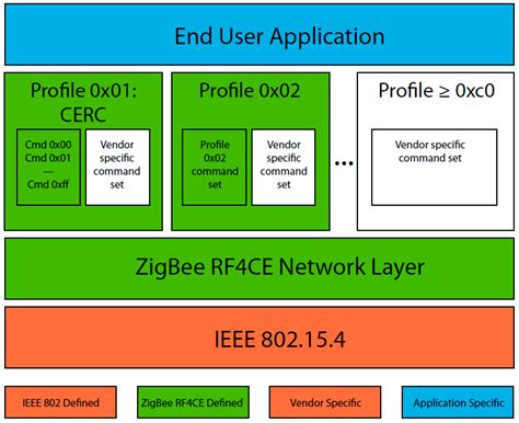 Zigbee Rf4ce