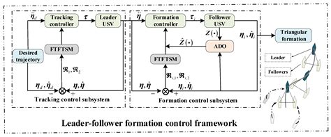 Jmse Free Full Text Fixed Time Formation Control For Unmanned