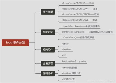 Android一文让你轻松搞定touch事件分发touchevent 事件分发 Csdn博客