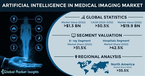 AI In Medical Imaging Market Trends Analysis Report 2032